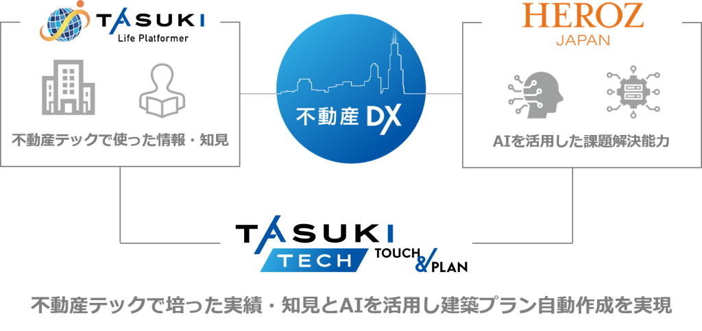 タスキとHEROZ、不動産DX推進の加速に向け協業 - 株式会社タスキ